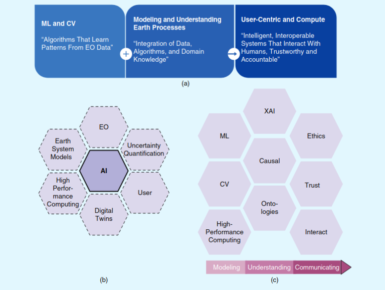Artificial Intelligence to Advance Earth Observation: A review of ...